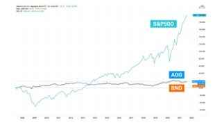 【迷ったらコレ】「AGG」「BND」はどちらも優秀な米国債券ETF。で、どちらを選ぶべき？｜なおらぼ