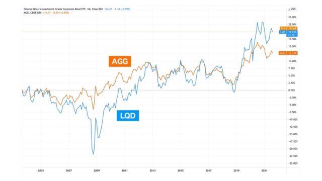 【THE 社債ETF】「LQD」は中リスク・中リターン。リスクを取れるならAGG・BNDよりオススメ！｜なおらぼ