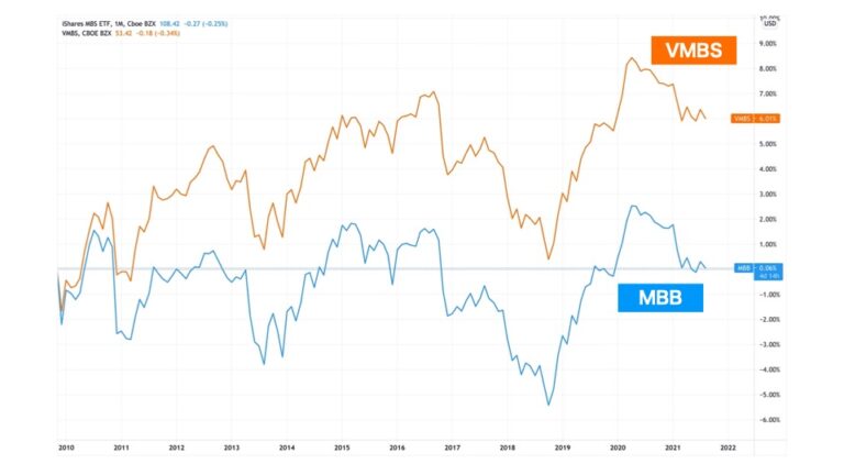 【意外と知られてない？】MBS（モーゲージ証券）とは？代表的なETF「MBB」「VMBS」を解説します｜なおらぼ
