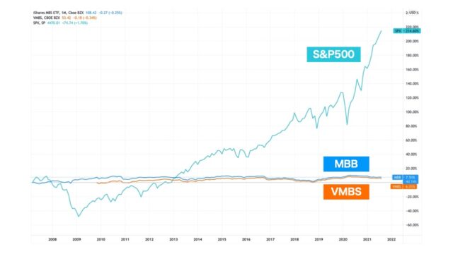 【意外と知られてない？】MBS（モーゲージ証券）とは？代表的なETF「MBB」「VMBS」を解説します｜なおらぼ