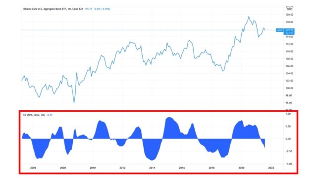【迷ったらコレ】「AGG」「BND」はどちらも優秀な米国債券ETF。で、どちらを選ぶべき？｜なおらぼ