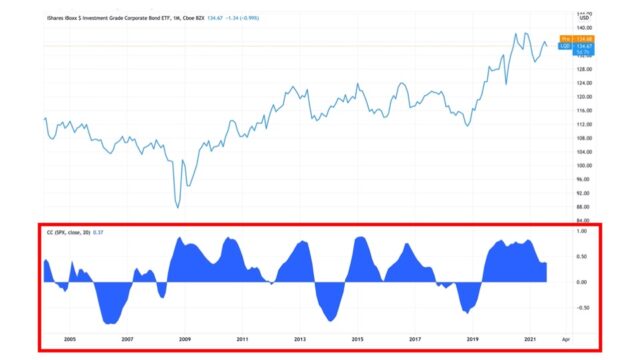 【THE 社債ETF】「LQD」は中リスク・中リターン。リスクを取れるならAGG・BNDよりオススメ！｜なおらぼ